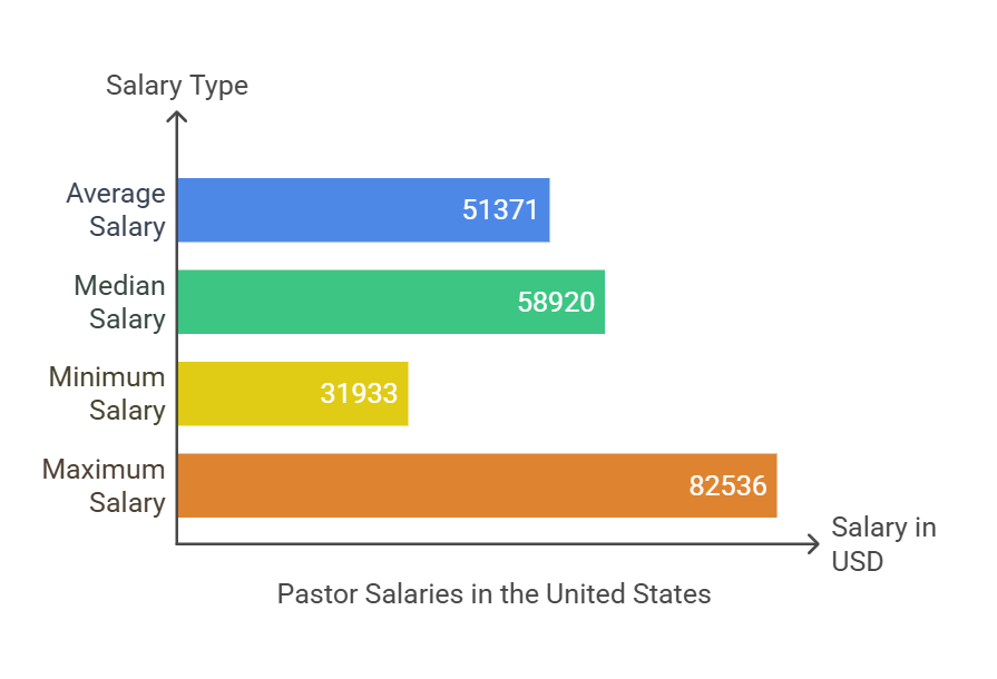 Average Pastor Salary: How Much Do Pastors Really Make?